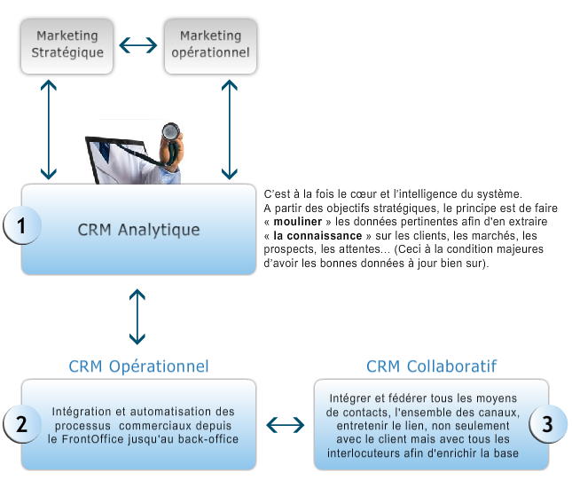 CRM et Dynamisation commerciale