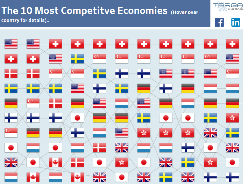 World Most Competitive Economies According the WEF-GCR
