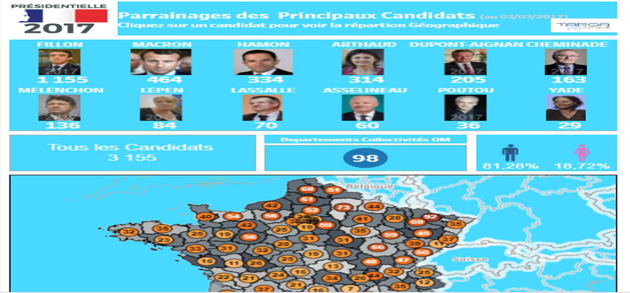 Présidentielles 2017: Parrainages des Candidats